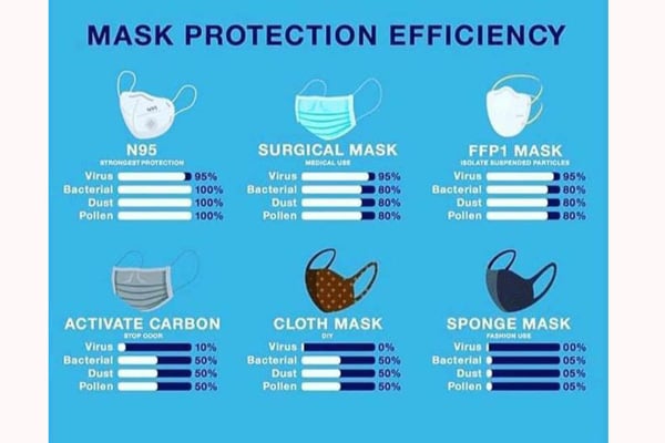 Different types of masks and their effectiveness - Daily Monitor
